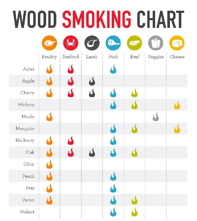 How To Turn Your Charcoal Grill Into A Smoker - Recipe Included