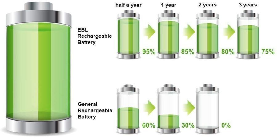 The Best Batteries for Solar Lights